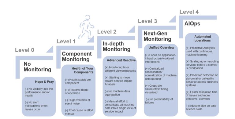Monitoring Maturity Model – VMC