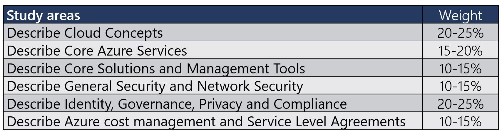 AZ-900 – Module 1 – Cloud concepts – VMC