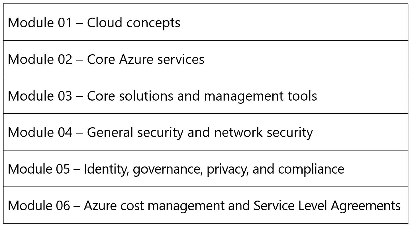 AZ-900 – Module 1 – Cloud concepts – VMC